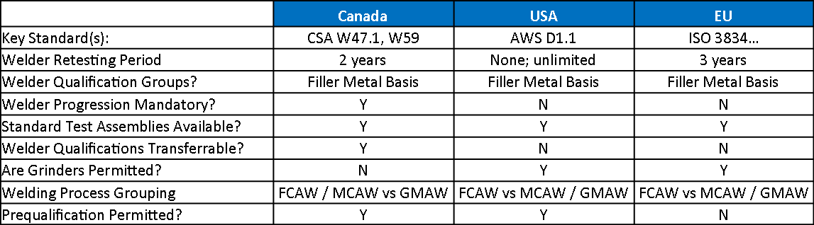 Compare 3 Welding Standards in Canada, U.S. and Europe